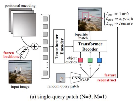 UP DETR Unsupervised Pre Training For Object Detection With