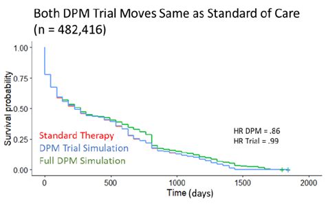 A Kaplan Meier Plot Of Simulated Survival Which Is Increased Over