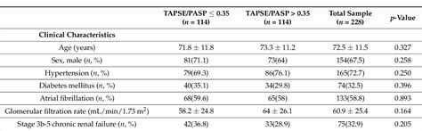 Table 1 From Prognostic Role Of Tapse To Pasp Ratio In Patients