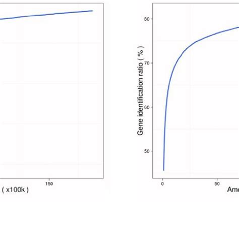 Curve Of Sequencing Saturation X Axis Shows The Number Of Clean Reads
