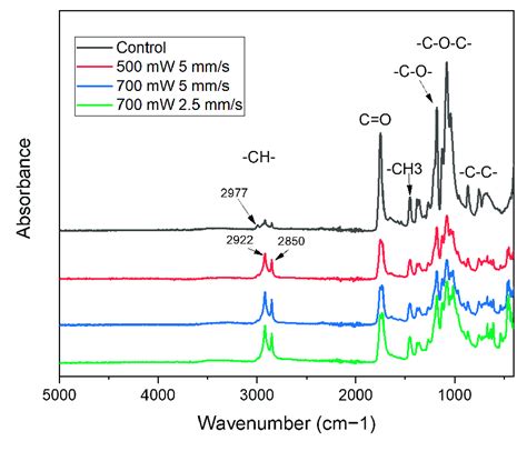 Ftir Absorbance Data For Four Samples To More Clearly Identify All The Download Scientific