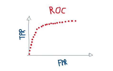 Receiving Operating Characteristic Roc Curve A Step By Step