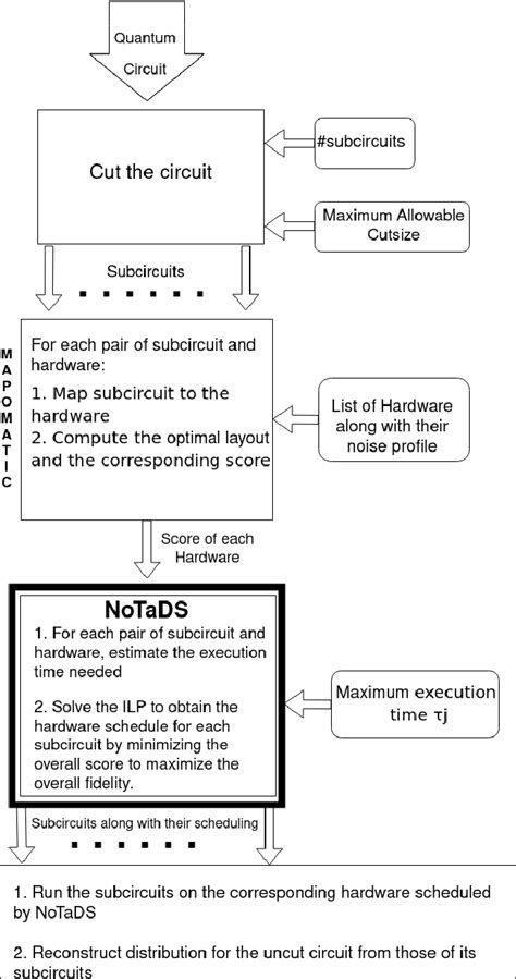 Figure From Distributed Scheduling Of Quantum Circuits With Noise And