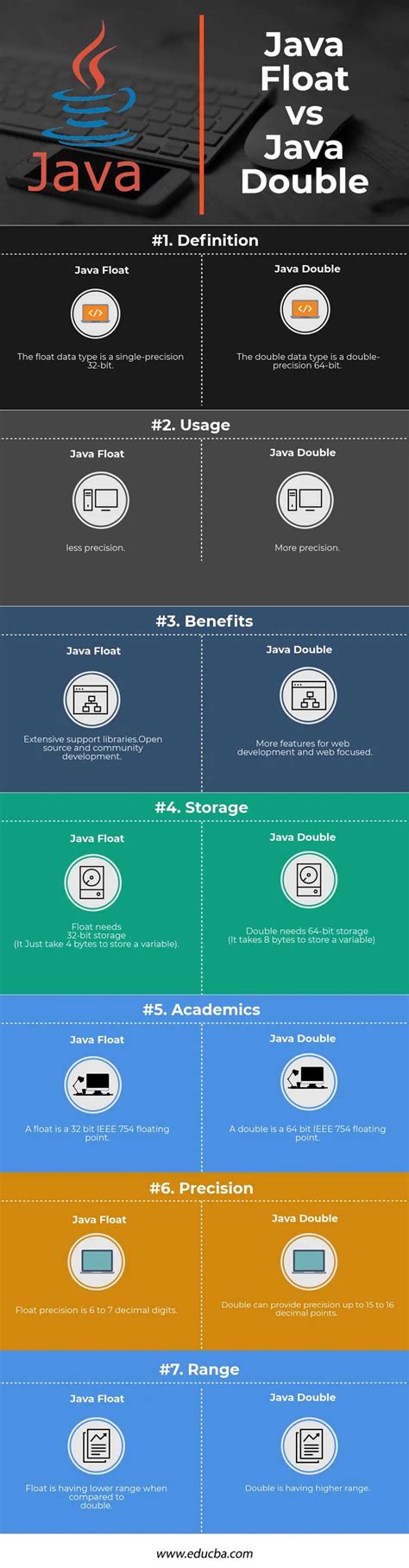 Java float vs Double Aprenda las comparaciones únicas Desarrollo de software