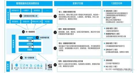 华为数据之道第三部分导读华为数据之道 数据底座安全管理 Csdn博客