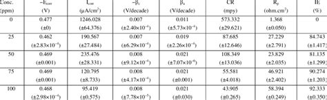 Corrosion Parameters For Mild Steel In 05 M Hcl In The Presence Of