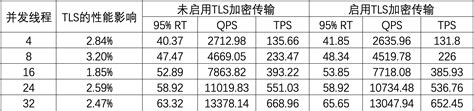 开启tlsssl传输加密对数据库性能的影响mysql数据库开启ssl会不会影响性能 Csdn博客