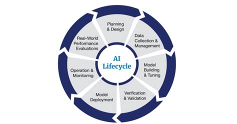 Dhcoe Ai Lifecycle Management Plan To Serve As ‘playbook For Standards