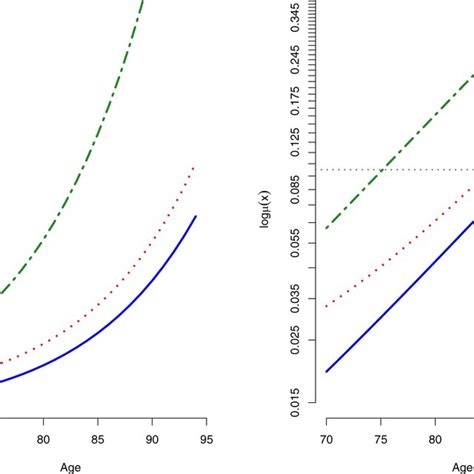 Age Specific Mortality Trajectories Obtained From Gompertz Makeham Download Scientific Diagram
