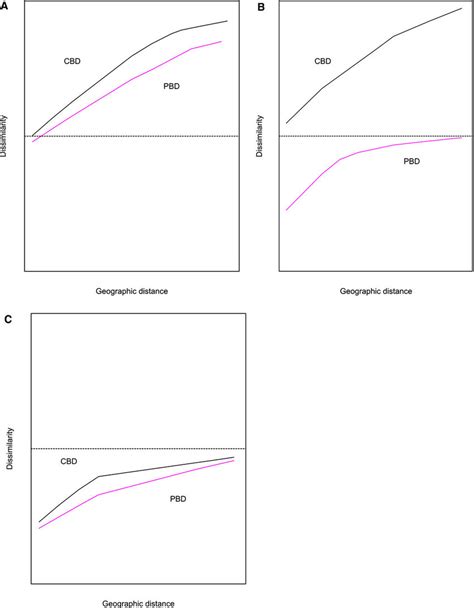 Three Potential Scenarios For Compositional Beta Diversity Cbd And Download Scientific