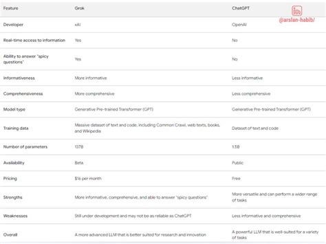Arslan Habib® On Linkedin Grok Chatgpt Ai Openai Elonmusk