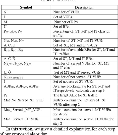 Table Ii From Noma Based On Dynamic Scheduling Algorithm With Priority Assignment For V2x