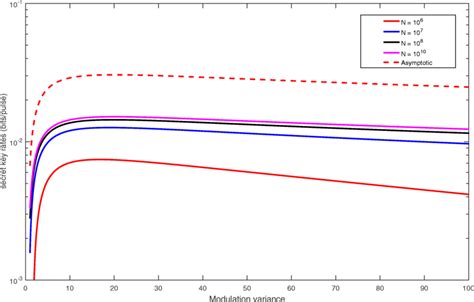 color online secret key rate as a function of modulation variance of