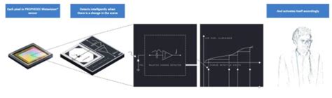 Ee Times Europe Neuromorphic Sensing In Consumer Products
