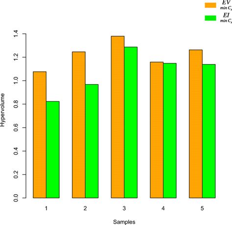 Comparison Between Ev And Ei Criteria For Hypervolume Improvement Of