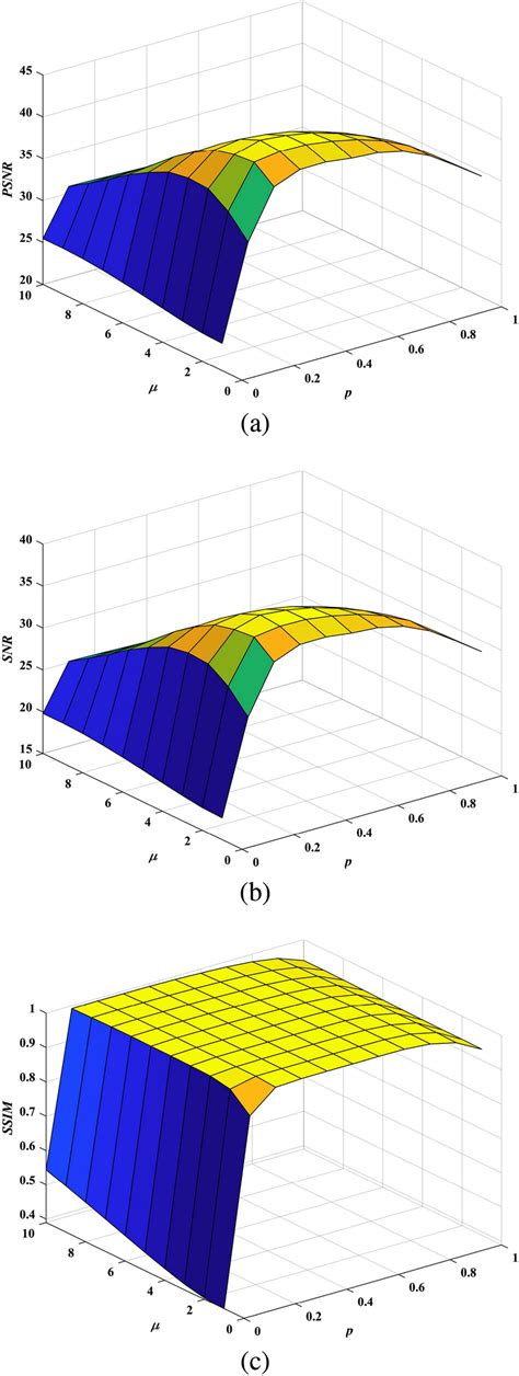 values of psnr snr and ssim with different and p download scientific