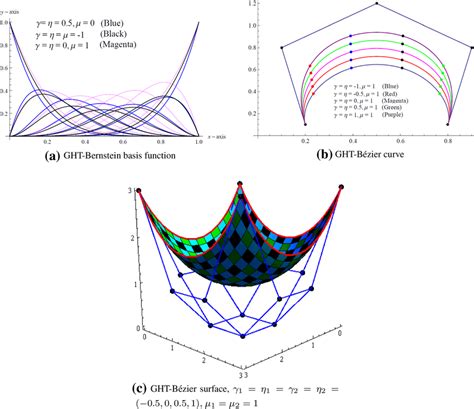 Graphical Representation Of Ght Bernstein Basis Ght Bézier Curve And
