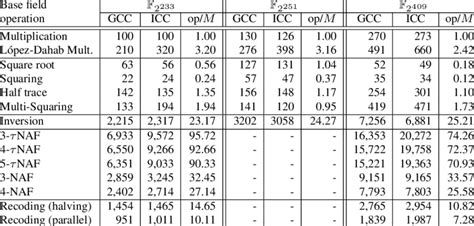 Timings In Clock Cycles For Field Arithmetic Operations On A Sandy Download Table