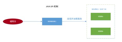 可插拔组件设计机制 —spi 接口 服务 java