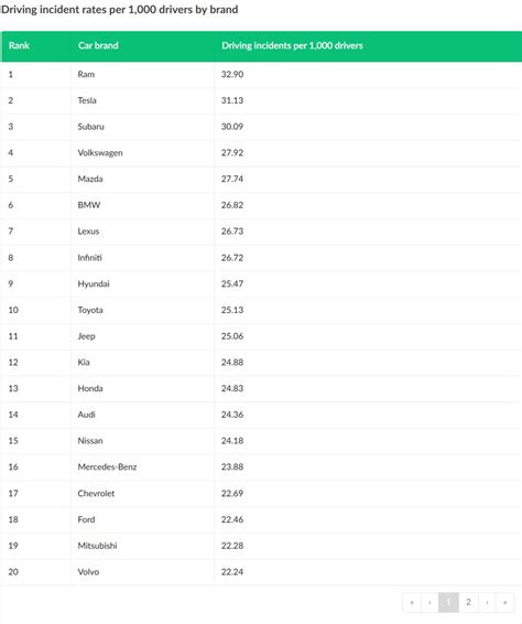 Ram Tesla Subaru And Bmw Drivers Are The Worst In The United States