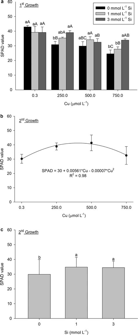 Spad Values In Diagnostic Leaves In The First A And In The Second