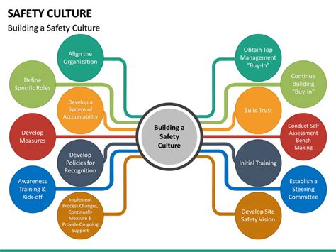 Safety Culture Presentation Ideas