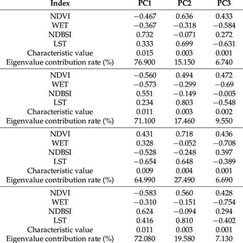 Principal Component Analysis Of The Four Factors Download Scientific