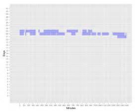 Plotting Time Intervals By Day In R Stack Overflow