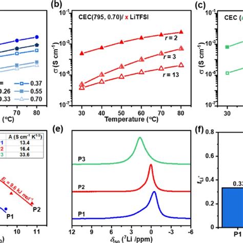 Ionic Conductivity σ For Spe Films As A Function Of Temperature A Download Scientific