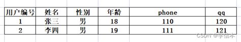 Mysql 视图and数据库设计原则数据库视图设计 Csdn博客