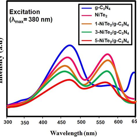 Raman Spectra Of A G C3n4 B Nite2 C 1 Nite2g C3n4 D 3 Nite2g C3n4