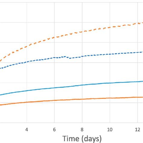 Average Creep Compliance As A Function Of Time For Un Densified Download Scientific Diagram