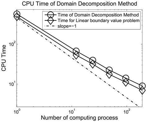 Cpu Time In Seconds Of Algorithm 2 For Example 1 Download