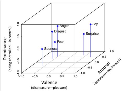 Affective Space Spanned By The Valence Arousaldominance Vad Model Download Scientific