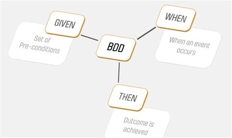 In Depth Of Behaviour Driven Development Bdd Techiexpert