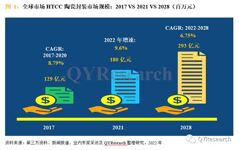 Htcc陶瓷封装市场规模，预计2028年将达到293亿元 艾邦半导体网