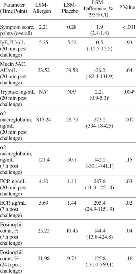 Infl Ammatory Marker Kinetics Following Allergen And Placebo Challenges