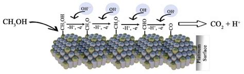 Nanostructured Catalyst For Direct Alcohol Low Temperature Fuel Cells