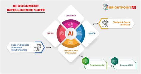 Brightpoint Ai Inc On Linkedin Documentmanagement