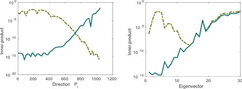 figure 1 from a scalable iterative dense linear system solver for