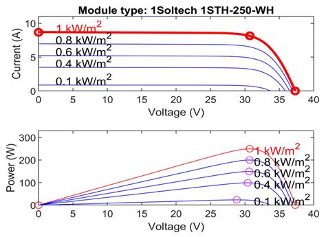 Maximum Power Point Techniques For Solar Photovoltaic Systems Encyclopedia Mdpi