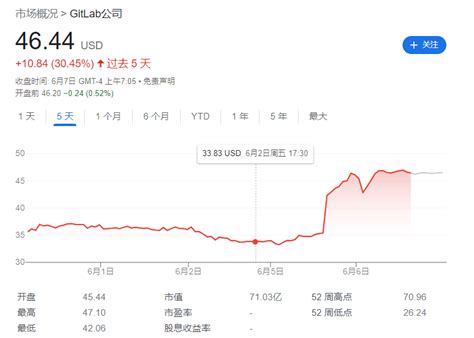 Gitlab 宣布将推出一款可提高收入的 Ai 产品，股价一度上涨354消息该公司代码