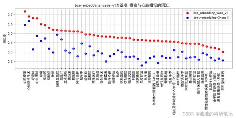 使用有道bce Embedding Vase V1模型构建知识向量库并进行相似度搜索bce Embedding Csdn博客