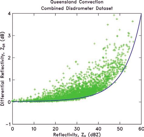 Fig Sb1 Radar Reflectivity Plotted Vs Differential Reflectivity As