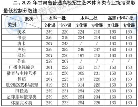 2024甘肃高考本科各批次录取最低控制分数线高三网
