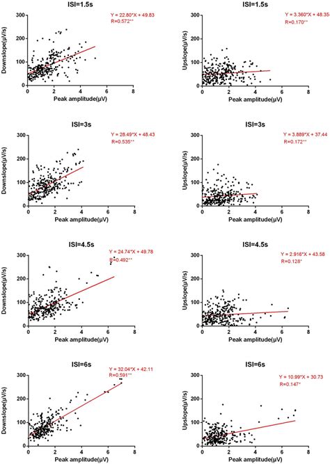 Basic Linear Fitting Of Amplitudes And Slopes The Y Axis Represents Download Scientific