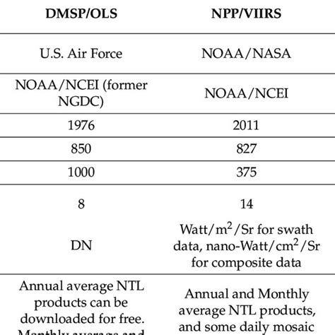 Basic Information Of DMSP OLS NPP VIIRS And The Jilin1 03 NTL