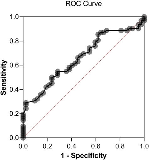 Roc Curve Showing Sensitivity And Specificity Of Inner Vessel Length Download Scientific