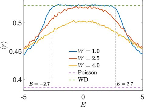 Figure 2 From Superdiffusion In Random Two Dimensional System With Long