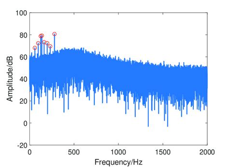 Spectrum Example Of Real Radiated Noise Download Scientific Diagram